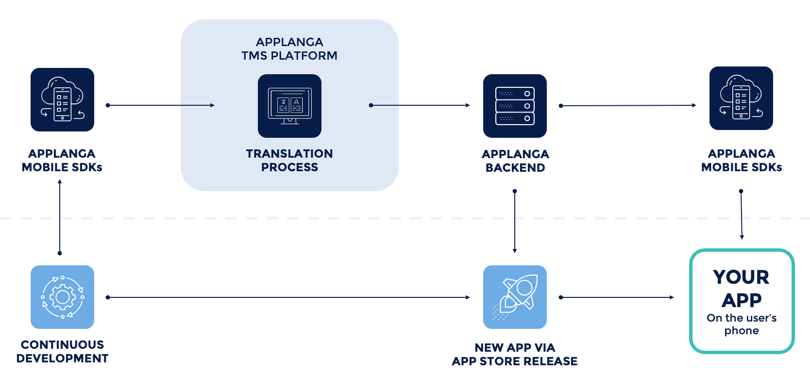 Integration Options • GlobalLink Strings Software Localization